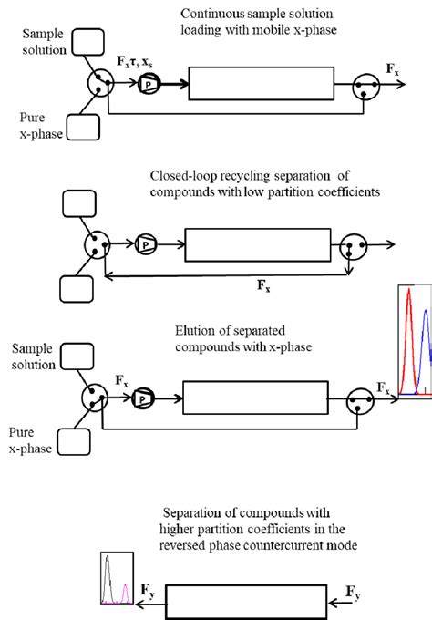 Schematic Diagram Of CLR DM CCC Separations With Specified Sample Download Scientific Diagram