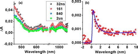 A Nanosecond Transient Absorption Spectra Of 1 At The Indicated Delay Download Scientific