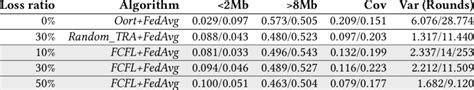 client selection variances of different algorithms on download
