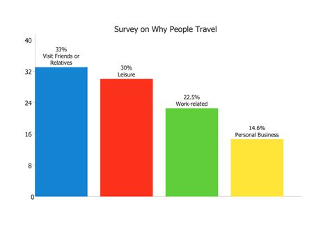 Conceptdraw Samples Graphs And Charts — Bar Graphs