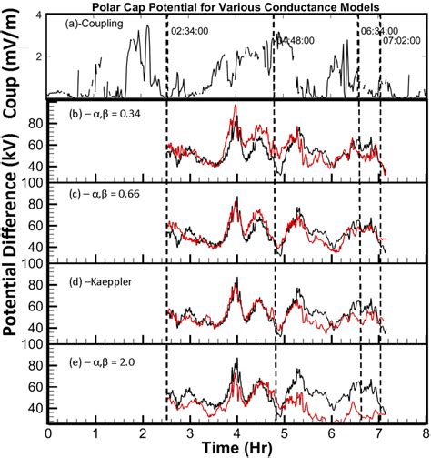 the ionospheric potential differences panel a repeats the coupling