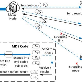 Illustration Of A Coded Distributed Computing System Download Scientific Diagram