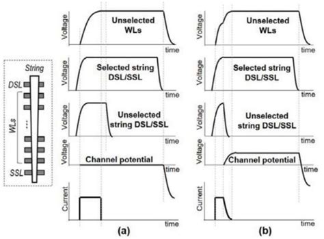 Applied Sciences Free Full Text A Review Of Cell Operation Algorithm For 3d Nand Flash Memory