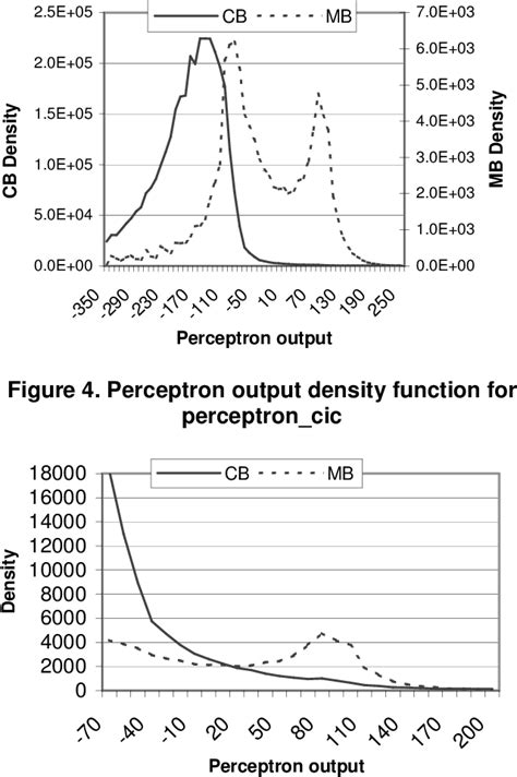 Figure 4 From Perceptron Based Branch Confidence Estimation Semantic