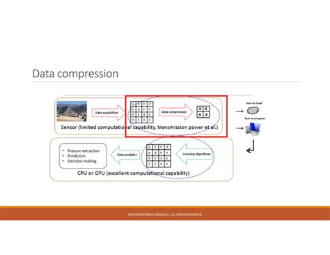 Compressed Sensing Techniques For Sensor Data Using Unsupervised