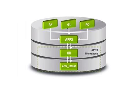 Apex A Well Integrated Web Based Oracle Tool For Ebs Development Insum