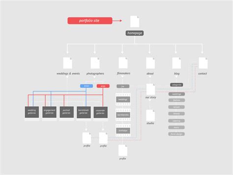 A Collection Of Inspiring Sitemaps And User Flow Maps IDevie