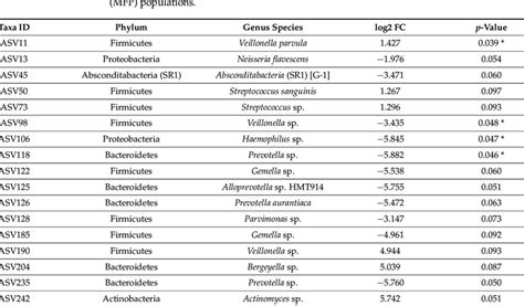 List Of Differentially Abundant Taxa Observed In Snf2 Vs Sodium