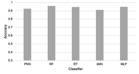 Accuracy Of Event Detection For Compared Machine Learning Algorithms Download Scientific Diagram