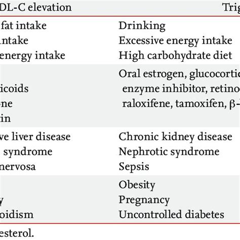 Potential Causes Of Secondary Hypercholesterolemia Or