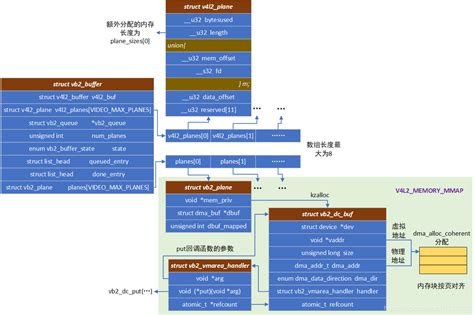 Linux V4l2子系统 Videobuf2框架分析（三）v4l2 Memory Dma Csdn博客