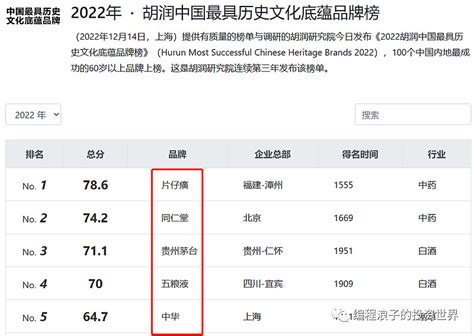 五台印钞机，最后一台买不到 品牌一直是我的中道投资体系中标的选择最重要的一环，顶级r15三高一低特征之首。因为品牌是最容易形成企业护城河的因素