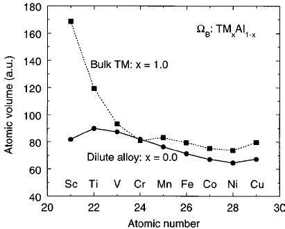 Transition Metal Atomic Volume B For The 3 D Alu Download Scientific Diagram