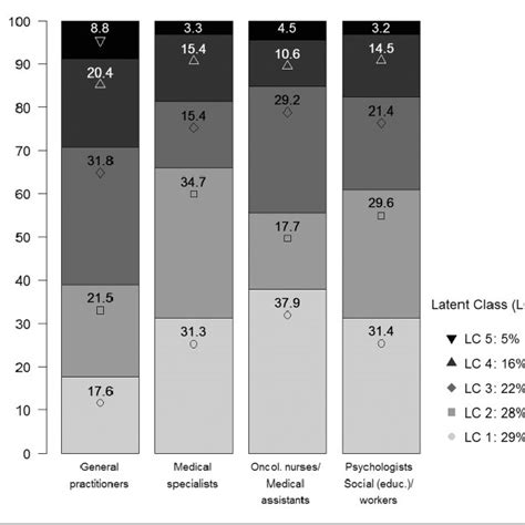 Latent Class Membership By Occupational Group The 5 Latent Classes Can