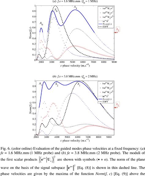 Figure 1 From Guided Wave Phase Velocity Measurement Using Multi Emitter And Multi Receiver