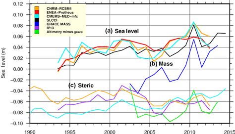 Sea Level A Mass B And Steric C Components From Sl Cci And Grace