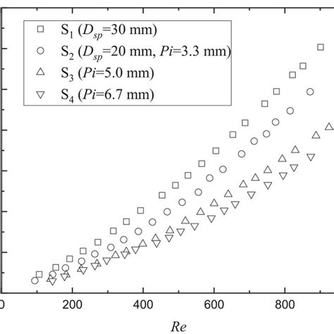 Variations In Measured Pressure Drop Versus Reynolds Number For Spiral