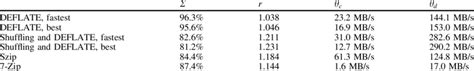 lossless compression of the hit data relative compressed file size r