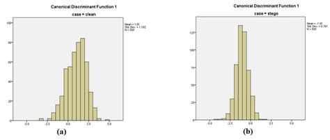 histogram of the discriminant function distribution for clean and stego