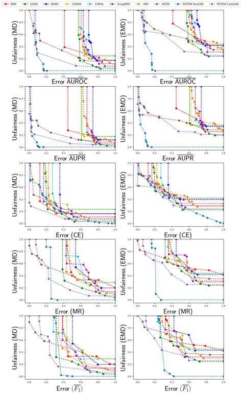 error unfairness curves with respect to equalized odds of fatdm and download scientific diagram