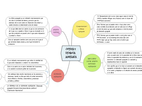 OFERTA Y DEMANDA AGREGADA Mind Map