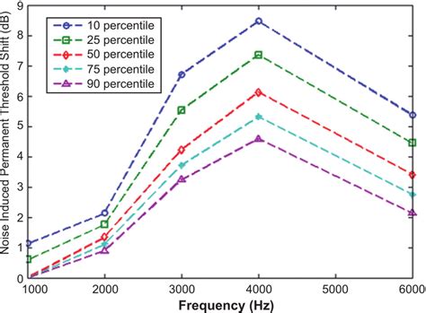 Noise Induced Permanent Threshold Shift Nipts Projections Of