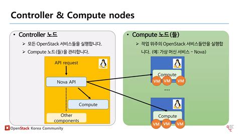 Openstack Devstack Install 2부 Multi Nodes Pdf