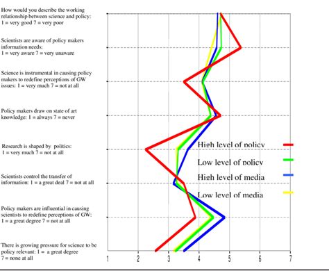Scientists Perceptions Of The Interaction With Policy Download