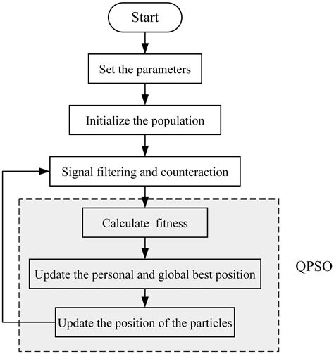 Quantum Behaved Particle Swarm Optimization Based Active Noise Control