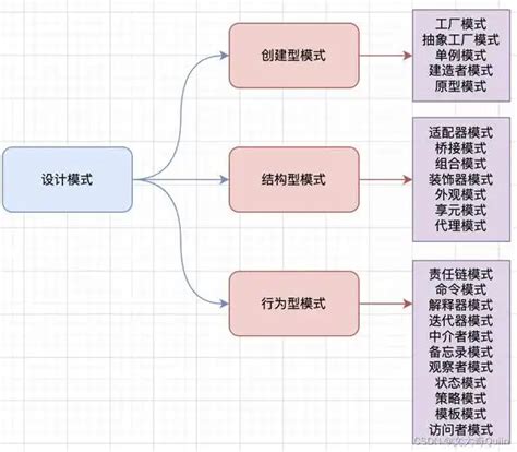 设计模式分类详解与实战练习 Csdn博客 设计模式分类详解与实战练习 Csdn博客