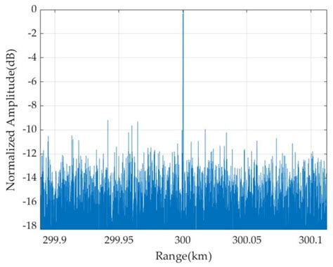 Remote Sensing Special Issue Target Detection Tracking And Imaging Based On Radar