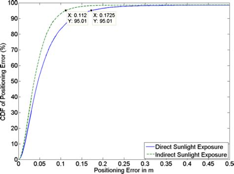 Asynchronous Indoor Positioning System Based On Visible Light