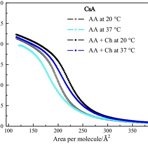 Surface Pressure Area P A Isotherms For The Csa Monolayers On Acetic