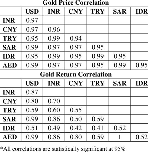 Correlation Matrix On Gold Prices And Returns Demand Currencies