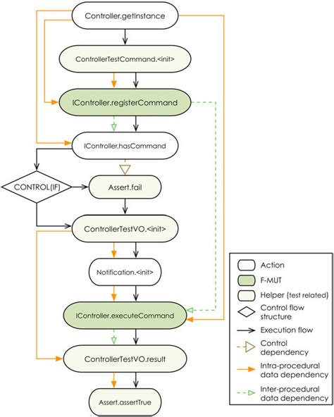 Two Explicitly Data Dependent Sub Scenarios In A Unit Test Case