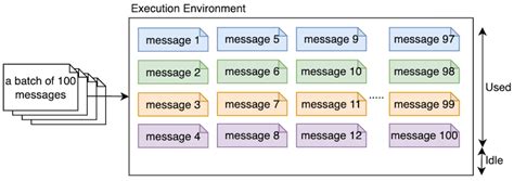 Efficiently Processing Batched Data Using Parallelization In Aws Lambda Aws Compute Blog