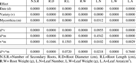 ANOVA Null Hypothesis Rejection Probability P Value For The Download Scientific Diagram