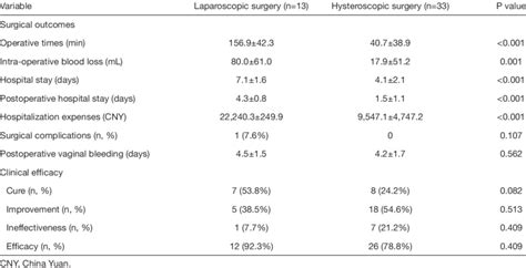 Surgical Outcomes And Efficacy Download Scientific Diagram