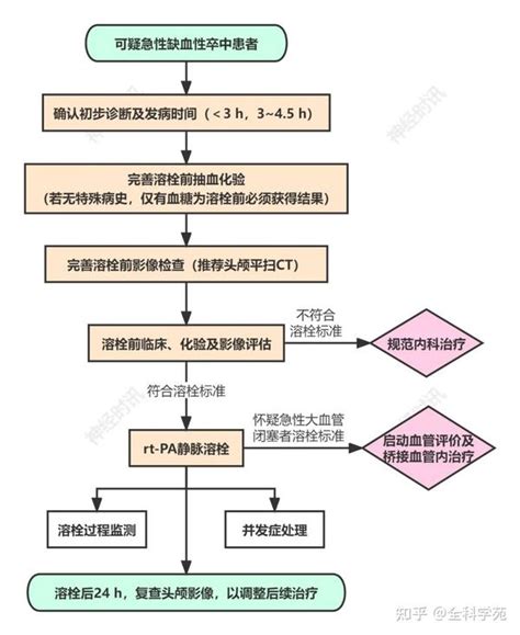 急性缺血性卒中再灌注治疗，流程图and最新指南推荐 知乎