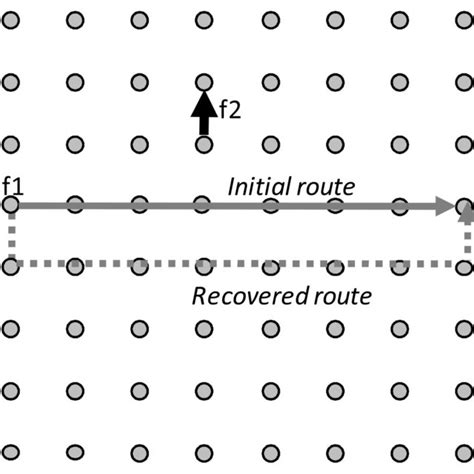 Example Of Destination Based Routing Vs Flow Based Routing There Are