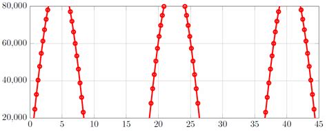 Tikz Pgf Dimension Too Large With Respect To Point Data List Tex Latex Stack Exchange