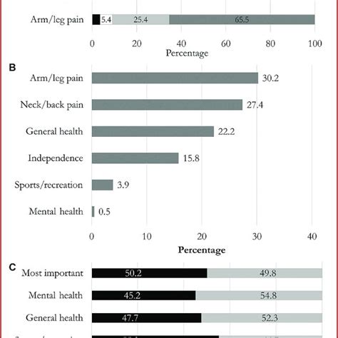 Description Of Preoperative Expectations Most Important Preoperative Download Scientific