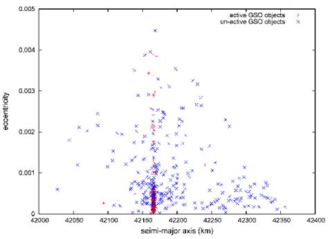 Distribution Of Gso Objects On A Plot Of Semi Major Axis Versus