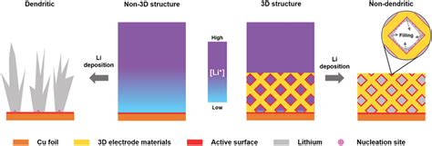 Effects Of 3d‐structured And Non‐3d‐structured Electrode Materials On Download Scientific