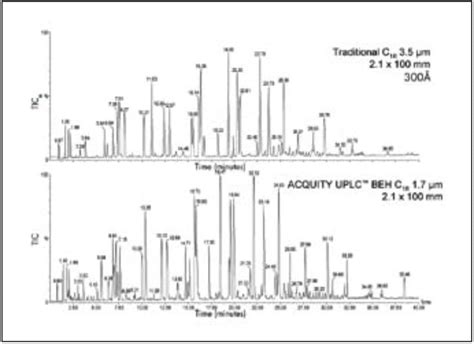 Enabling Significant Improvements For Peptide Mapping With Uplc Waters