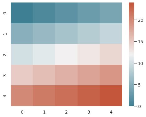 Seaborn Diverging Palette Seaborn Dev