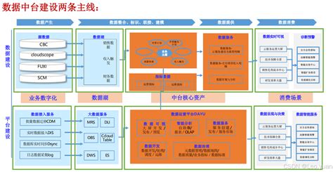 数据中台必看!数据中台最全资料合集(207页pdf限免下载 )数据中台开发文档明细 Csdn博客 数据中台必看!数据中台最全资料合集(207页pdf限免下载 )数据中台开发文档明细 Csdn博客