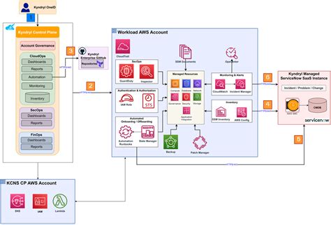 Simplify Optimize And Automate Cloud Operations With Kyndryl Cloud Native Services For AWS