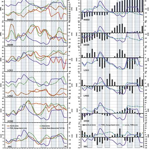 Pdf Contribution Of Seasonal Hydrological Loading In The Variation Of