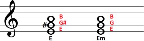 The E Chord What Is It And How To Plat It